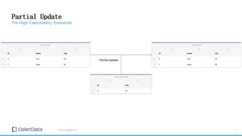 CelerData X DBTA: Go Pipeline-Free With Real-Time Analytics